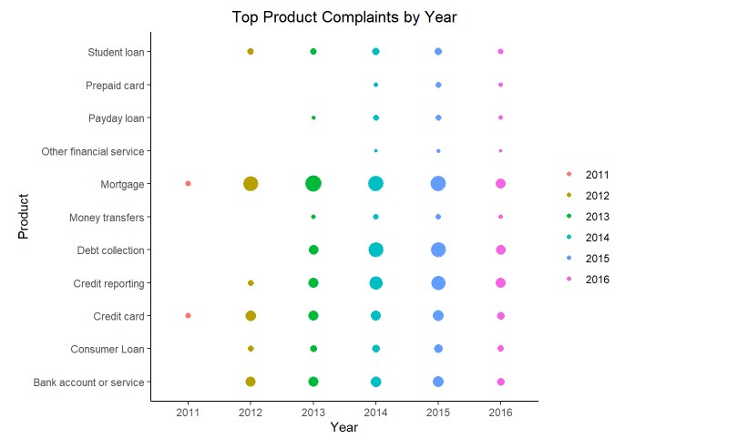 GitHub - alialhasan1/DataAnalysis_R_US-Consumer-Finance-Complaints-Dataset
