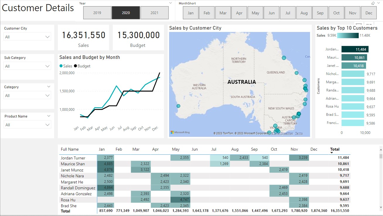 GitHub - alialhasan1/AdventureworksSalesAnalysis_PowerBI_SQL: This repository contains SQL ...