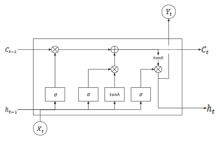 LSTM-based-Time-Series-Sharing-Bike-Demand-Modeling/README.md at main · Healgney/LSTM-based-Time ...