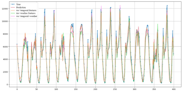 GitHub - Healgney/LSTM-based-Time-Series-Sharing-Bike-Demand-Modeling: A Master Student Course ...