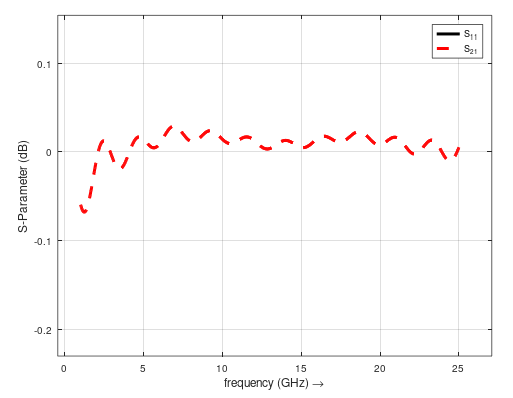 Big deviations between OpenEMS and HFSS · thliebig openEMS-Project · Discussion #146 · GitHub