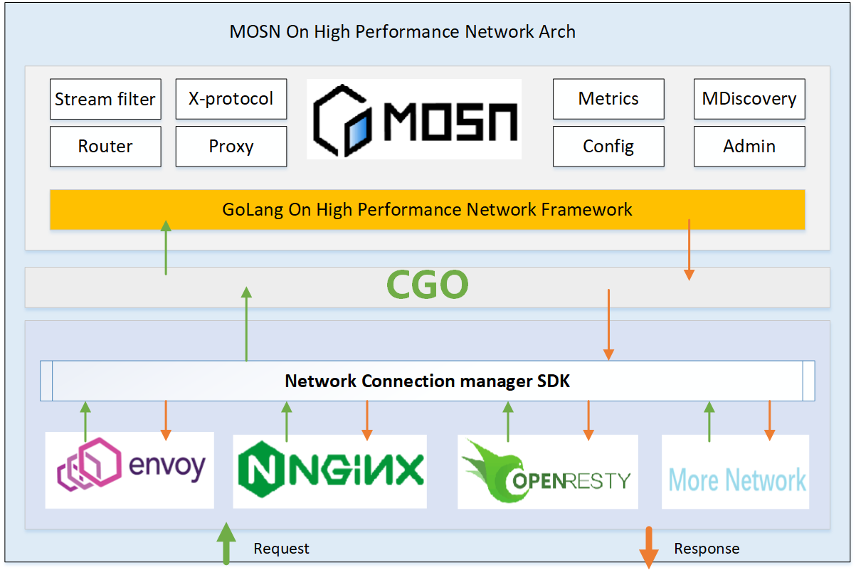 MOSN On High Performance Network · Issue #1563 · mosn/mosn · GitHub