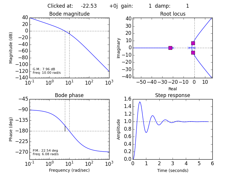 Sisotool and dynamic root locus zoom by icam0 · Pull Request #209 ...