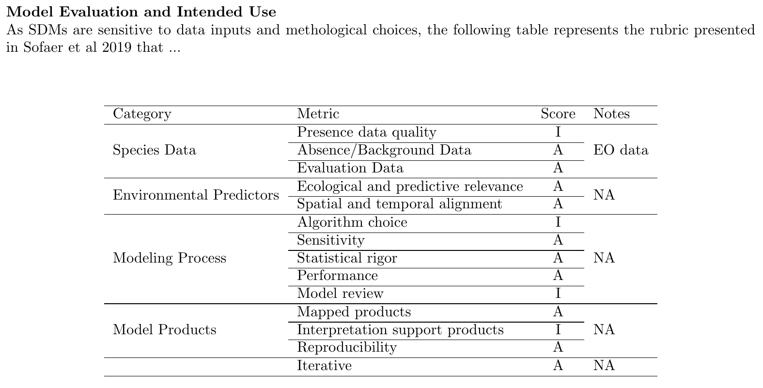 Incorporate rubric into metadata · Issue #51 · HeritageNetwork/Regional_SDM · GitHub