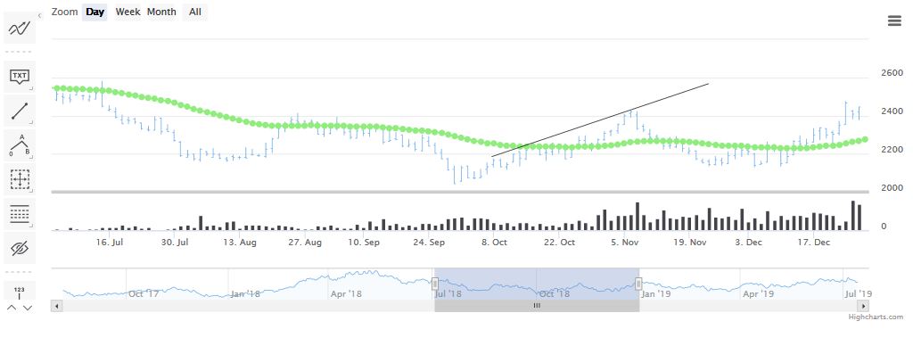 The line does not lie on the position during panning · Issue #15674 · highcharts/highcharts · GitHub