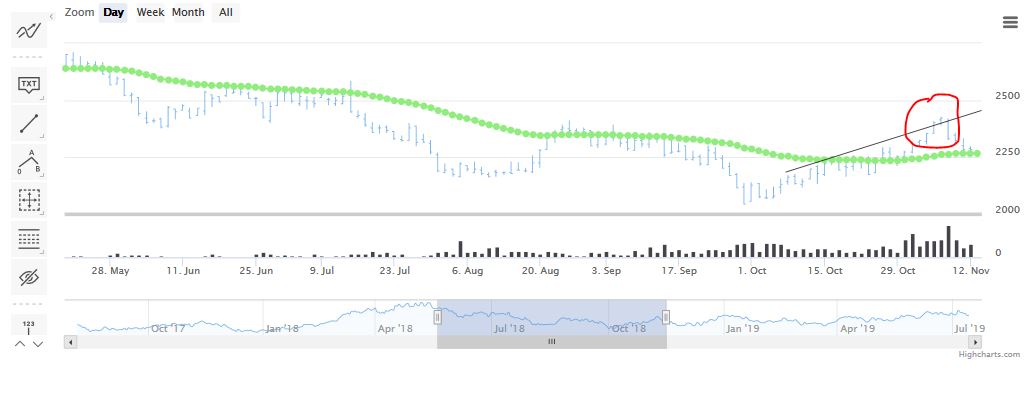 The line does not lie on the position during panning · Issue #15674 · highcharts/highcharts · GitHub