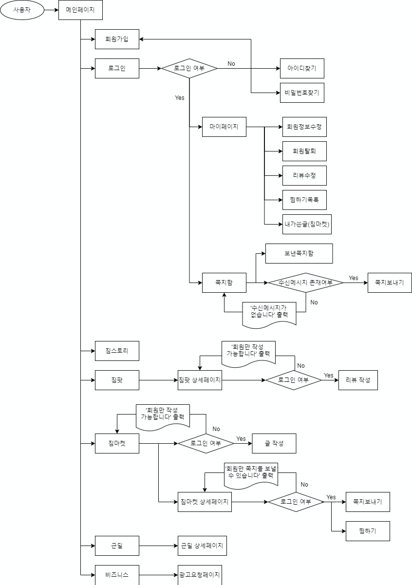 GitHub - ekdls00/KH-Project: d
