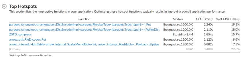 Parquet Writer Hotspot on memmove · Issue #5066 · facebookincubator/velox · GitHub