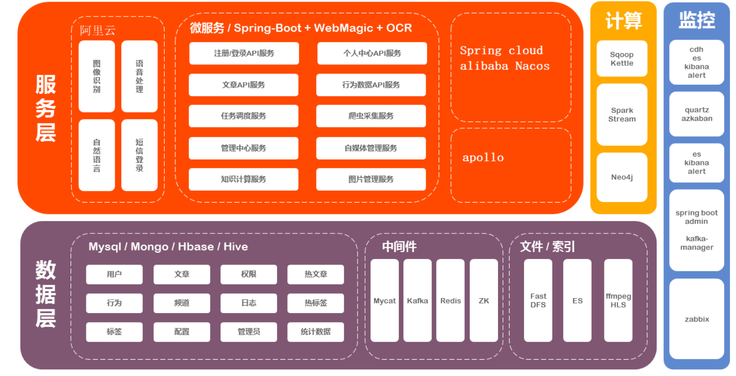 GitHub - CodeTeng/leadnews-backend: 某马头条项目是对在线教育平台业务进行大数据统计分析的系统。该项目采用当下火热的微服务+大数据技术架构实现。本项目主要着手 ...