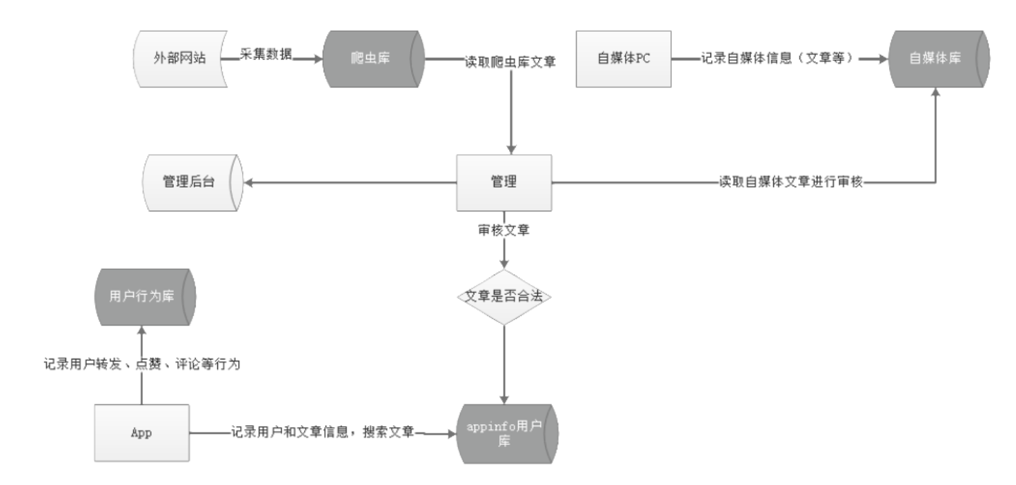 GitHub - CodeTeng/leadnews-backend: 某马头条项目是对在线教育平台业务进行大数据统计分析的系统。该项目采用当下火热的微服务+大数据技术架构实现。本项目主要着手 ...