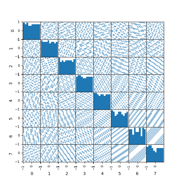 Correlation of Halton sequence at high dimensions · Issue #1891 · openturns/openturns · GitHub