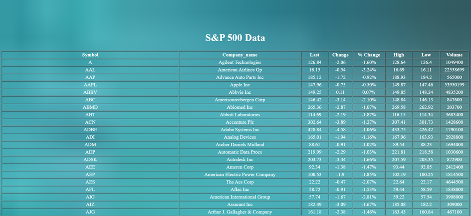 GitHub - Genga28/S-P-500-analysis