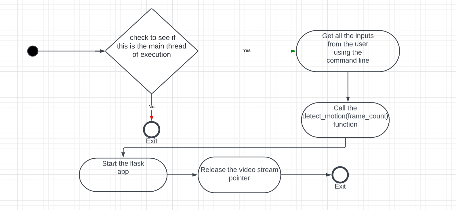 GitHub - Radeeshp/VIDEO-SURVEILLANCE-AND-WEB-STREAMING: Motion is ...