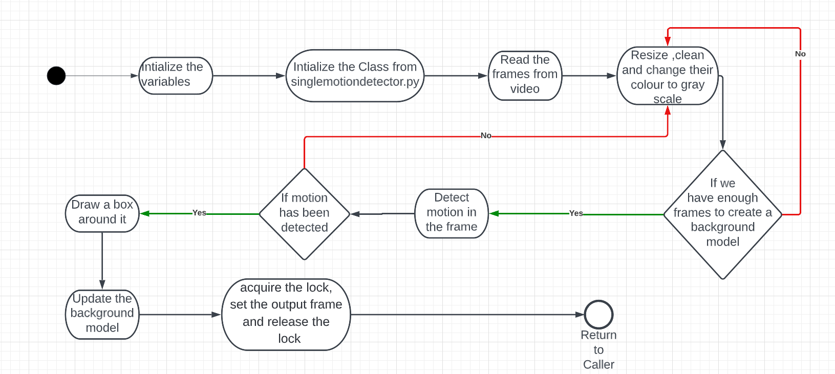 GitHub - Radeeshp/VIDEO-SURVEILLANCE-AND-WEB-STREAMING: Motion is ...
