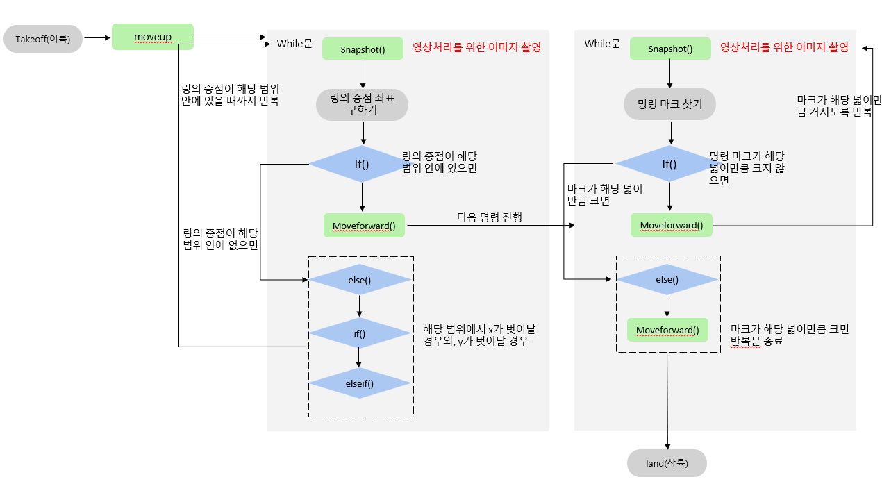 GitHub - stacy-sg/2022Drone-team