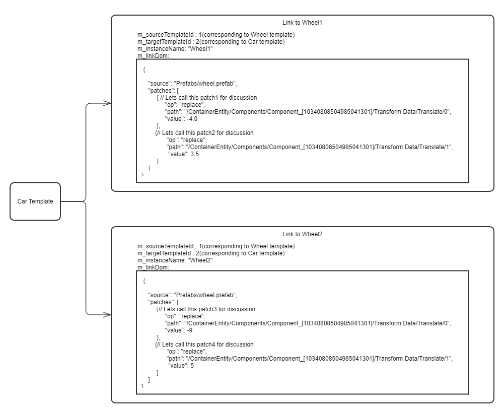 Proposed RFC Feature : Prefab Overrides Management APIs · Issue #75 · o3de/sig-content · GitHub