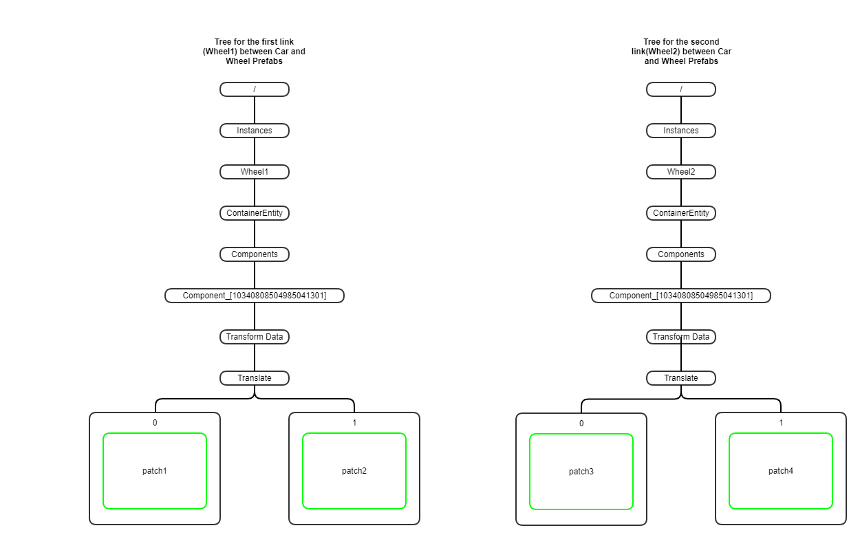 Proposed RFC Feature : Prefab Overrides Management APIs · Issue #75 ...