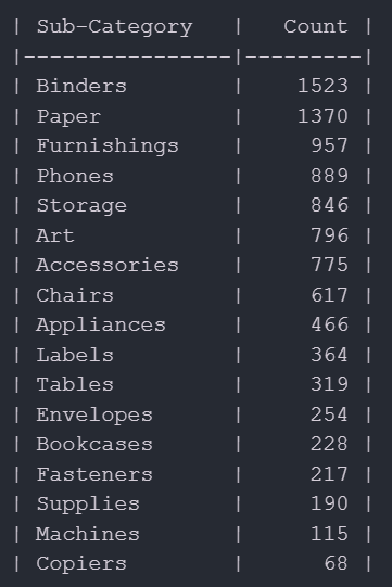 Github Faisalshmm Superstore Analysis Analyzing The Superstore Dataset To Help It Visualize