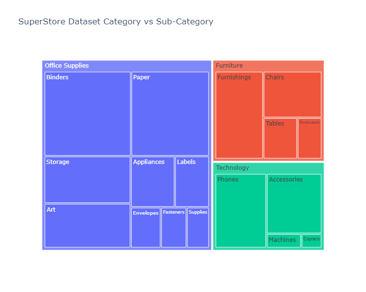 GitHub - FaisalShmm/Superstore_analysis: Analyzing the Superstore ...