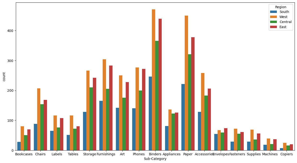 Github Faisalshmm Superstore Analysis Analyzing The Superstore Dataset To Help It Visualize