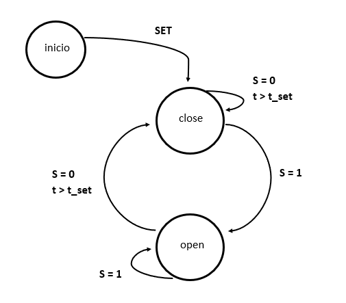 GitHub - FrancoPerta/TrabajoPractico-Informatica2_PuertaAutomatica