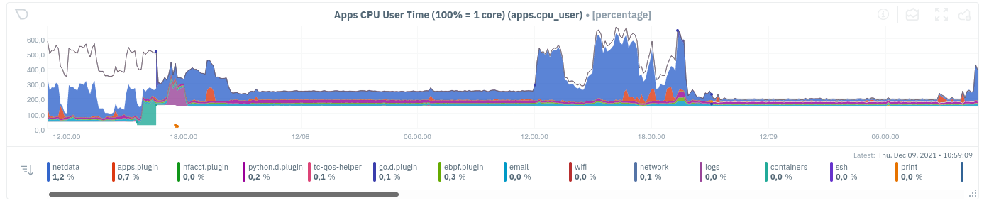 [BUG] Stacked chart gets blank space when dimension is removed · Issue #216 · netdata/netdata ...