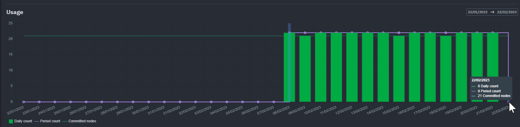 [Bug]: Billing usage chart shouldn't display the today's daily/period count figures · Issue #732 ...
