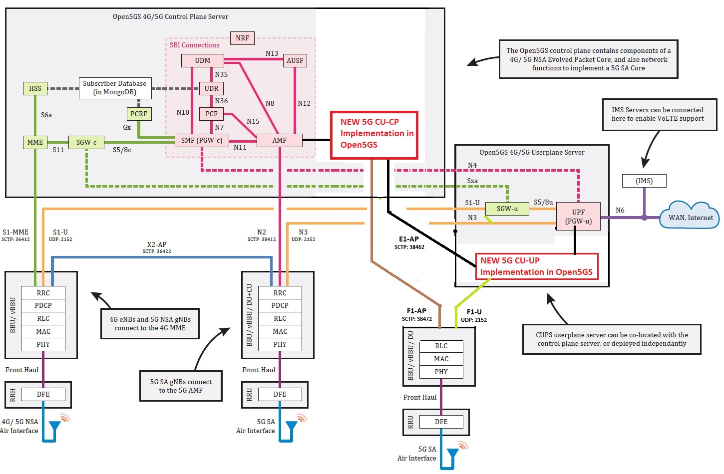 Implementing 5G CU-CP and 5G CU-UP as part of Open5Gs · open5gs open5gs · Discussion #928 · GitHub