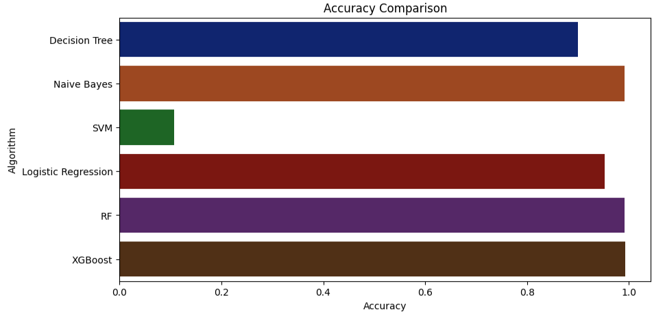 Github Tksridharan007 Crop Recommendation System Using Machine Learning Model