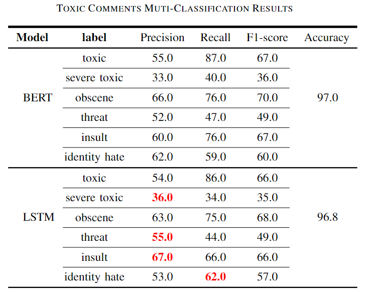 Github Kanyeishere Toxic Comment Classification