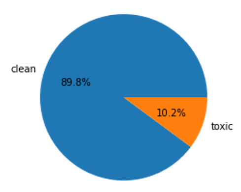 GitHub - kanyeishere/toxic-comment-classification