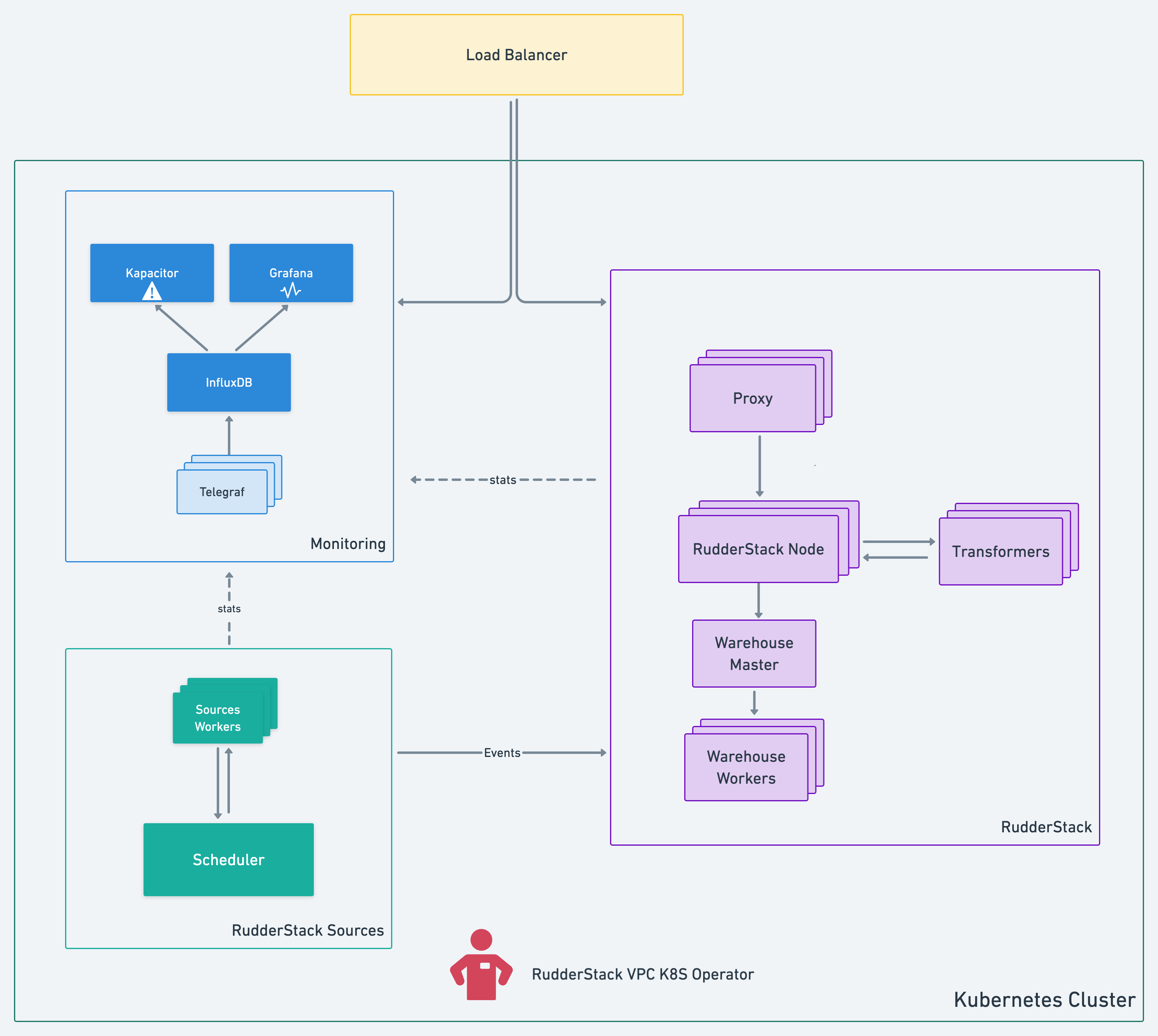 Include Observability stack in docker-compose · Issue #1340 · rudderlabs/rudder-server · GitHub