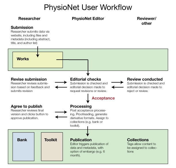 Work flow · Issue #2 · MIT-LCP/physionet-build · GitHub