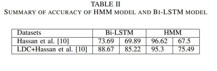 GitHub - mosarrat28/POS-Tagger-using-HMM-and-bi-LSTM