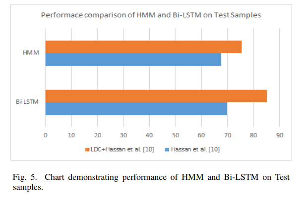 GitHub - mosarrat28/POS-Tagger-using-HMM-and-bi-LSTM