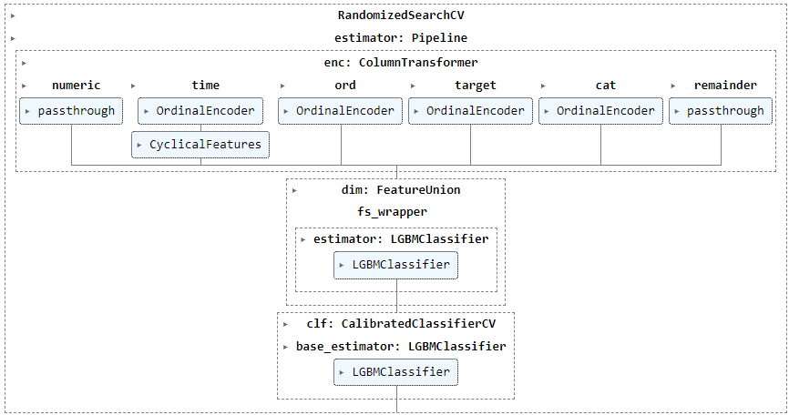 categorical_feature support for LGBMClassifier in pipelines and *SearchCV estimators · Issue ...