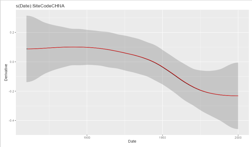 Second derivatives of `by` smooths don't give the expected result · Issue #106 · gavinsimpson ...