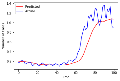 GitHub - nikhazmi/Covid19_Malaysia_MOH: Making a prediction for new COIVD19 cases in Malaysia ...