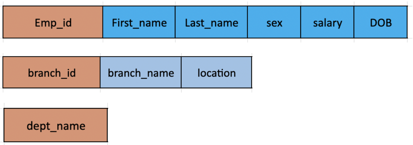 GitHub - avneet25/DB-Design: Followed database design concepts to ...
