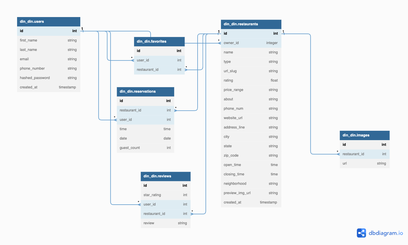 Database Schema - Marielvacacruz/Din-din-Project GitHub Wiki