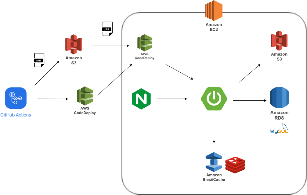 GitHub - CMC11th-Melly/Melly_Server: 📷 CMC 11th 떡잎마을방범대 Server