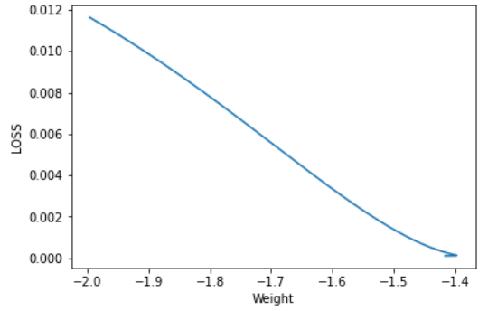 GitHub - TANAYTEMANI/Optimizers-in-Deep-Learning