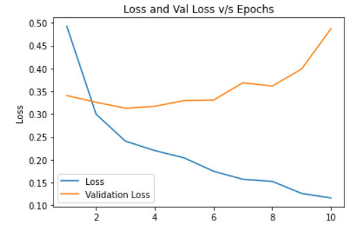 GitHub - TANAYTEMANI/LSTM-Sentiment-Analysis