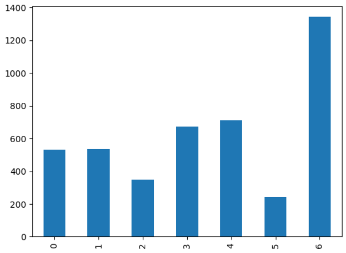 Github Viv3k19dnasequencing Using Python Ml Dna Sequencing With Machine Learning Predict 