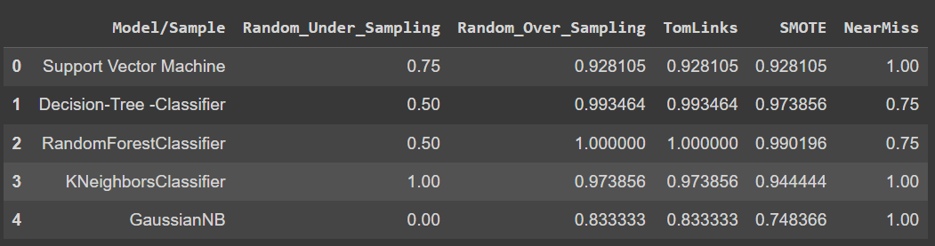 GitHub - Sarvagy-Jain/Sampling-of-Imbalanced-DataSet