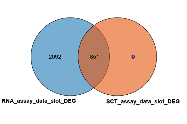 About DEG question of RNA assay and SCT assay · Issue #5143 · satijalab/seurat · GitHub