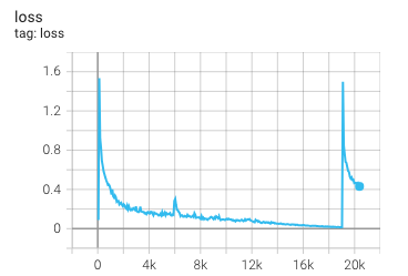 Weird spike in the loss when training RTMDet on my dataset · Issue #10540 · open-mmlab ...