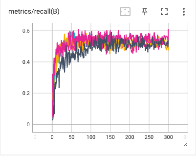 What exactly are the precision and recall reported by yolov8, for a ...