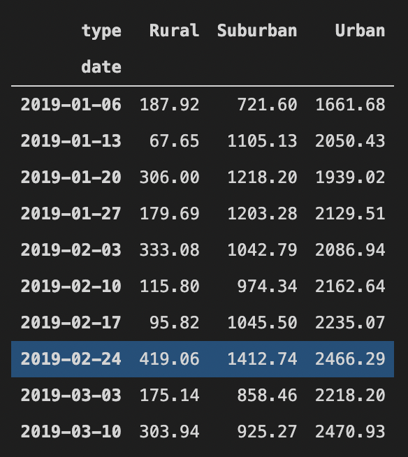 GitHub - namanpuri80/PyBer_Analysis