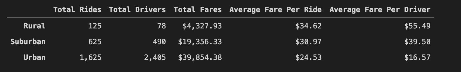 GitHub - namanpuri80/PyBer_Analysis